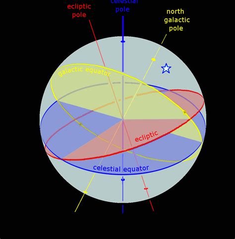 What Does The Celestial Coordinate System Contain Explore The