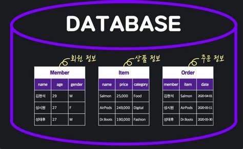 Sql Sql로 하는 데이터 분석1코드잇