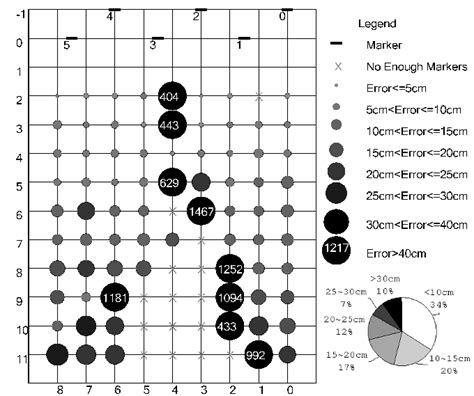 The Estimated Camera Position Error At 40 Degree Download Scientific