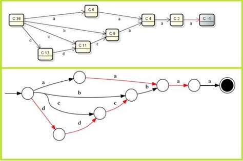 Lucene源代码学习之fstfinite State Transducer在synonymfilter中的实现思想lucene