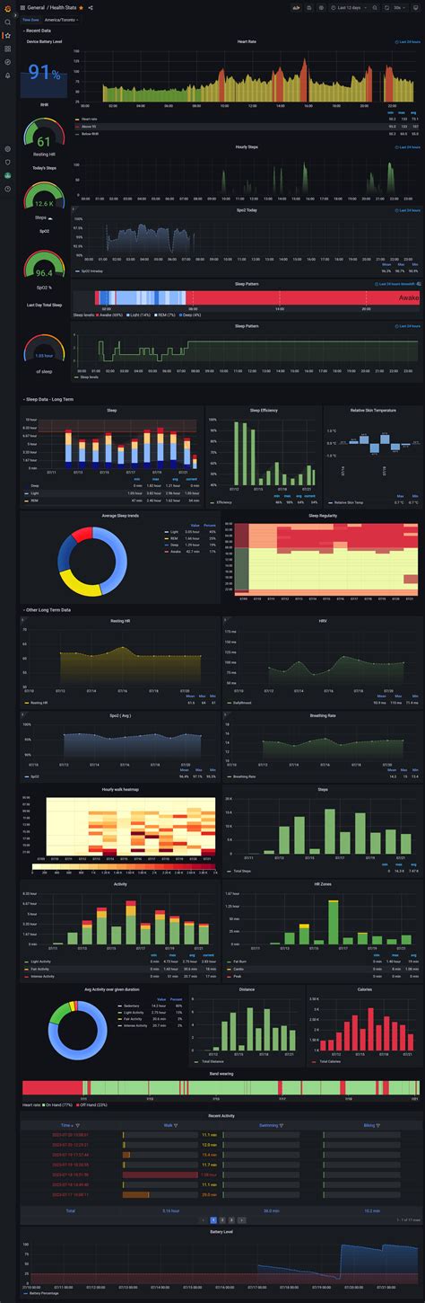 i made a one page comprehensive dashboard using fitbit api influxdb