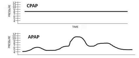 APAP Vs CPAP What Are The Differences Sinoriko