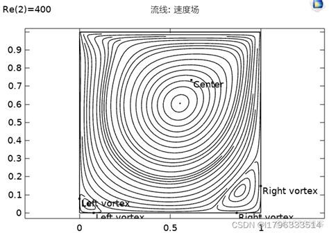 二维方腔驱动流python 二维顶盖驱动方腔流动bugouhen的技术博客51cto博客