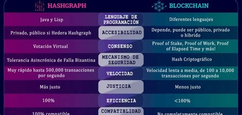 Blockchain Vs Hashgraph Blockchain Es