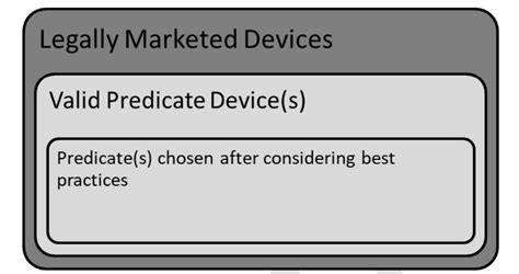 Fda Webinar Notes Predicate Device Selection And Use Of Clinical Data