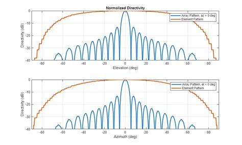 Modeling Mutual Coupling In Large Arrays Using Infinite Array Analysis Matlab And Simulink