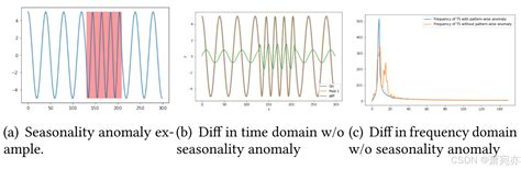 Tfad A Decomposition Time Series Anomaly Detection Architecture With Time Frequency Analysis Csdn博客