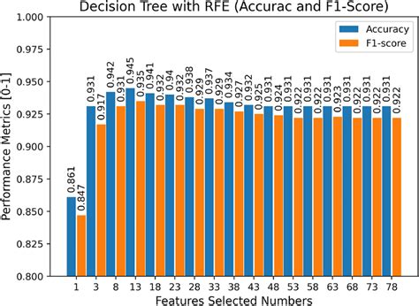 The Results Of Decision Tree With RFE Accuracy And F Score Download Scientific Diagram