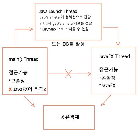 JavaFX의 개요 우당탕탕 벌크업만 성공한 개발자
