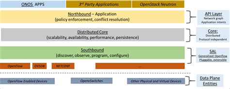 Architecture Of Onos Software Defined Networking Sdn With Openstack