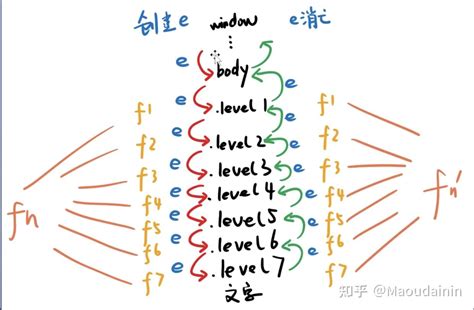 Dom事件模型 知乎