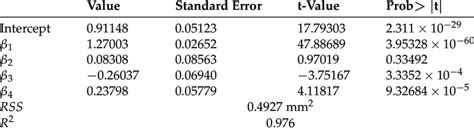 Results Of Multiple Regression Analysis Calculations Download Scientific Diagram