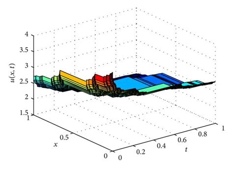 Plot Of Uxt With The Fractal Dimension αln⁡⁡2ln⁡⁡3 Download