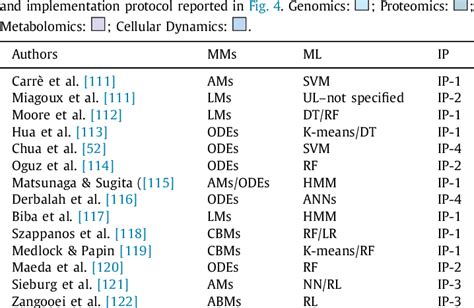 selected papers grouped by biological application fields with relative
