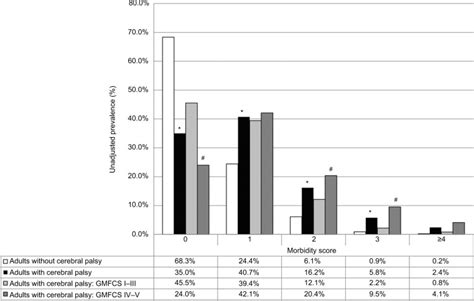 Noncommunicable Disease And Multimorbidity In Young Adults With Cerebral Palsy Pmc