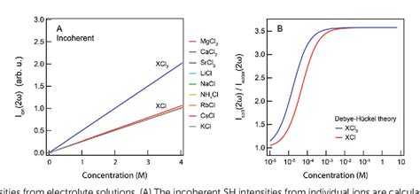 Figure 2 From Orientational Ordering Of Water In Extended Hydration
