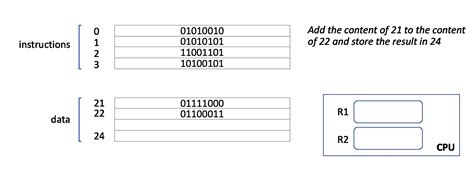 Understanding Computer Architecture And Programming
