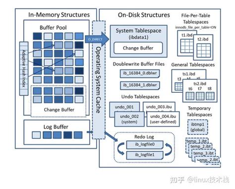 Mysql 缓冲池 Buffer Pool 详解 知乎