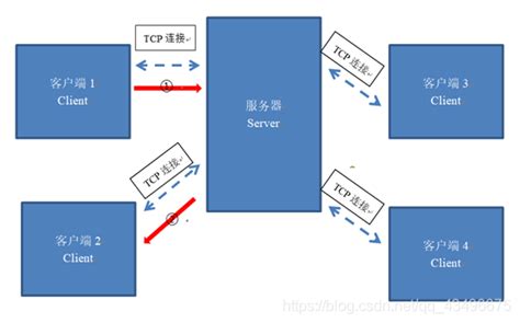 一个简单的聊天程序的实现（javagui三层架构消息打包解包socket编程多线程）java用gui如何写出三层架构 Csdn博客