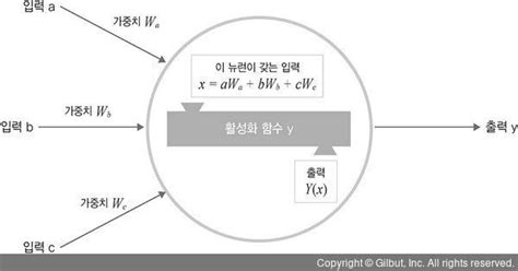 머신 러닝을 위한 수학 with 파이썬 r 8 2 딥러닝의 배경 및 개요 1