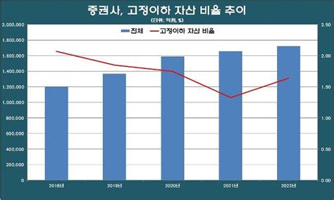 증권사 고정이하 자산 5년간 증가 예고된 부담 커진다 아주경제