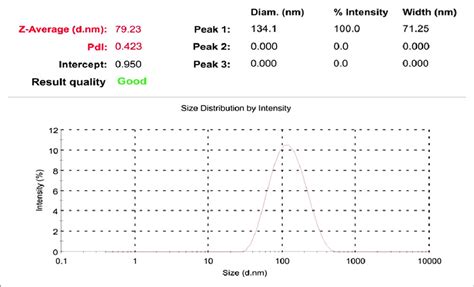 Average Particle Size And Polydispersity Index Of Nanoparticles