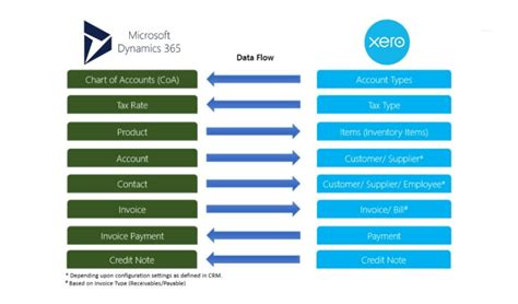 Why Would You Use Xero Data In Dynamics 365