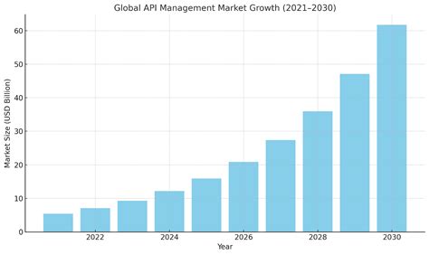 Api Development Guide To Build Test And Deploy Apis