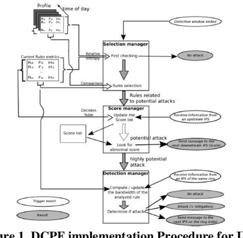 Figure 2 From Classification Of Ddos Attacks In Vanets Based On Distributive Collaborative