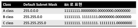 Network 서브넷팅 Subnetting 서브넷마스크subnetmask 슈퍼넷팅 Supernetting — Minjis Engineering Note