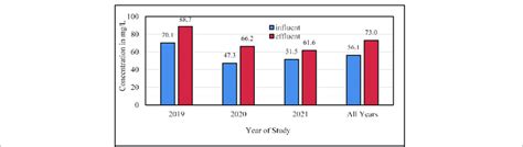 Mean Annual Bioreactor Influent And Effluent Alkalinity Concentrations Download Scientific