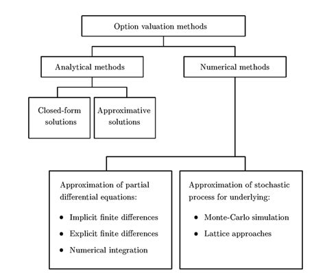 Classification Of Real Option Valuation Rov Methods Download