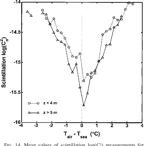 figure 14 from estimating the refractive index structure parameter