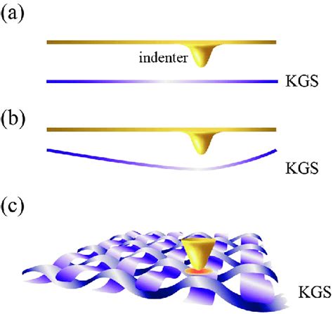 A Schematic Model Of The Kgs Under Nanoindentation B And C A