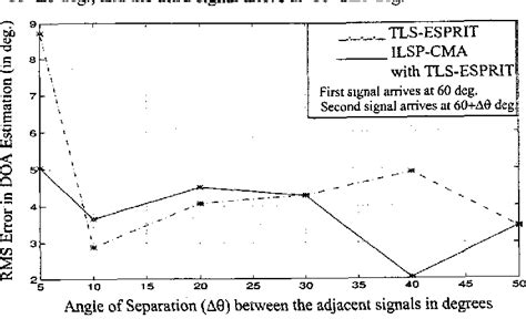 Figure 1 From Comparison Of Conventional Subspace Based Doa Estimation Algorithms With Those