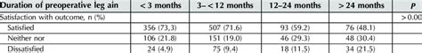Postoperative Satisfaction Of Surgical Outcome Surgical Complications