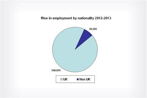Uk Sees Further Employment Growth Govuk