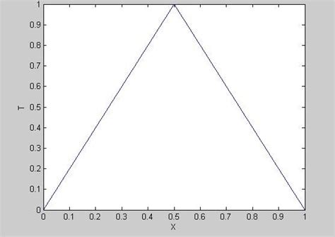 Numerical Methods As I Can Put The Neumann Boundary Conditions The