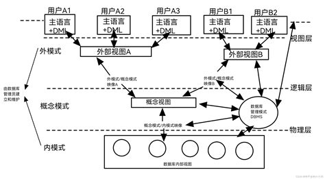 数据库系统的三级模式结构（1）简述什么是数据库三级模式结构？（2）说明数据库三级模式结构如何保证数据与程序的物理独立性和逻辑 Csdn博客