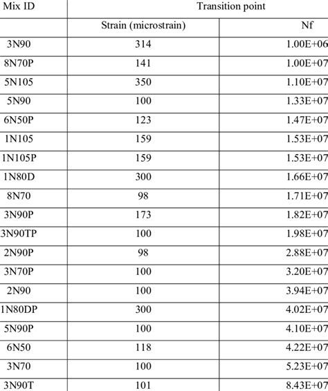 7 Transition Strain And Fatigue Life For 19 Idot 03 Mixtures Download Table