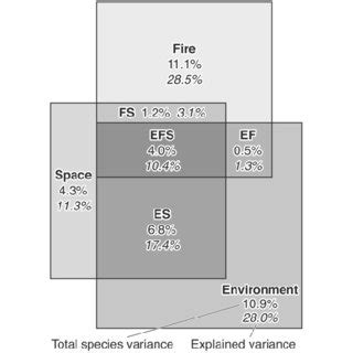 A Venn Diagram Demonstrating The Partitioning Of The Explained Variance