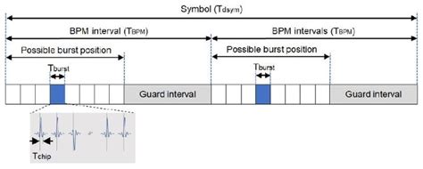 An Overview Of The Ieee 802 15 4 Hrp Uwb Standard