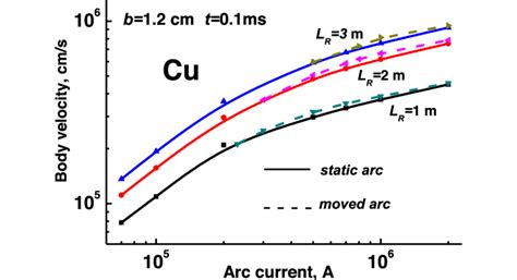 Velocity Of The Arc Column With Attached Body Mass Of 1 G As