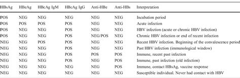 Hepatitis B Serology Interpretation Chart A Visual Reference Of Charts