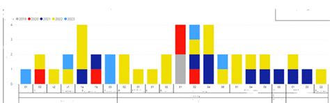 Double X Axis On A Colum Chart For Comparison R Powerbi