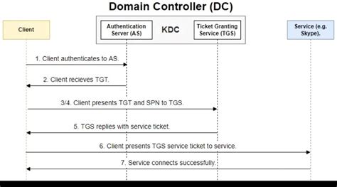 Mayank Ahuja On Linkedin [ Kerberos Authentication ] ️ Key Highlights Of Kerberos The Network…