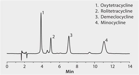 HPLC Analysis Of Tetracycline Antibiotics On Ascentis Phenyl Application For HPLC Sigma Aldrich