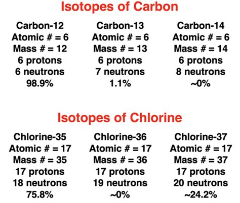Lesson 2c Isotopes And Isotope Symbols