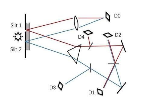 Delayed Choice Quantum Eraser Experiment Download Scientific Diagram