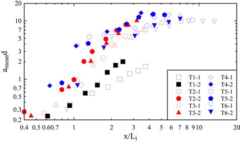 Longitudinal Evolution Of Dimensionless Cross‐sectional Cumulative